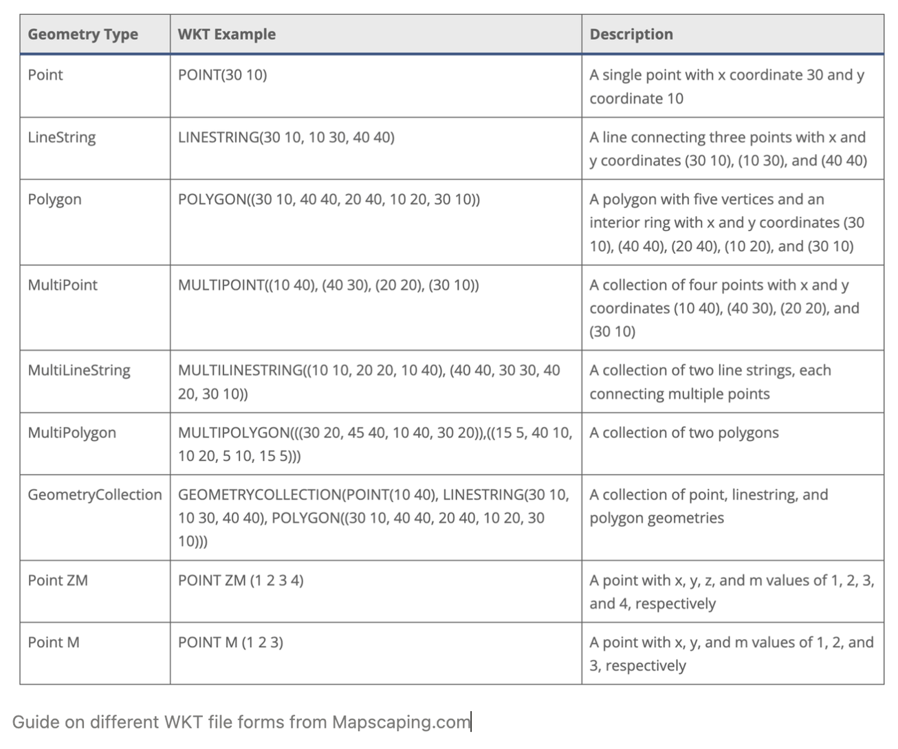 Using WKT Files for Advanced Projects
