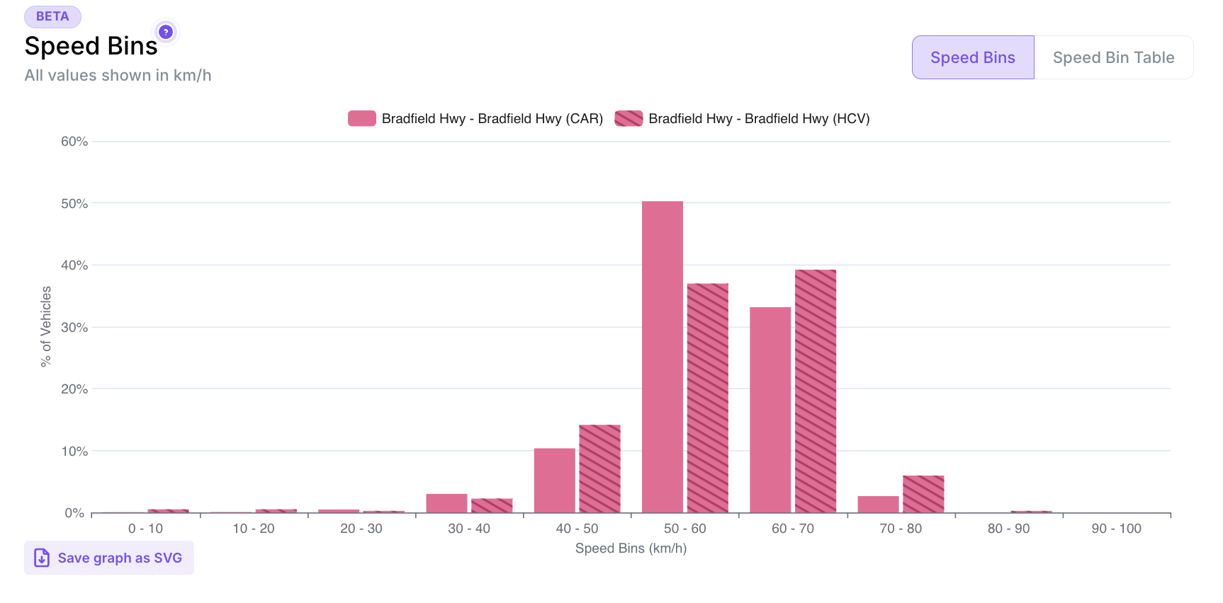 Understanding Speed Bins