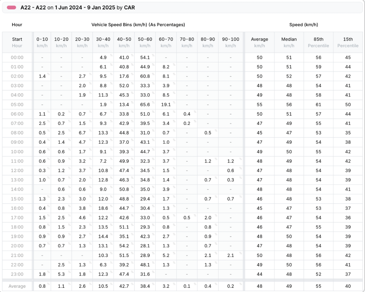 Understanding Speed Bins