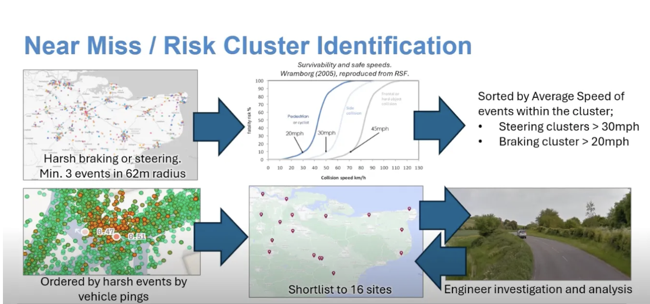 Using Near-Miss Clusters to Profile Safety Risk