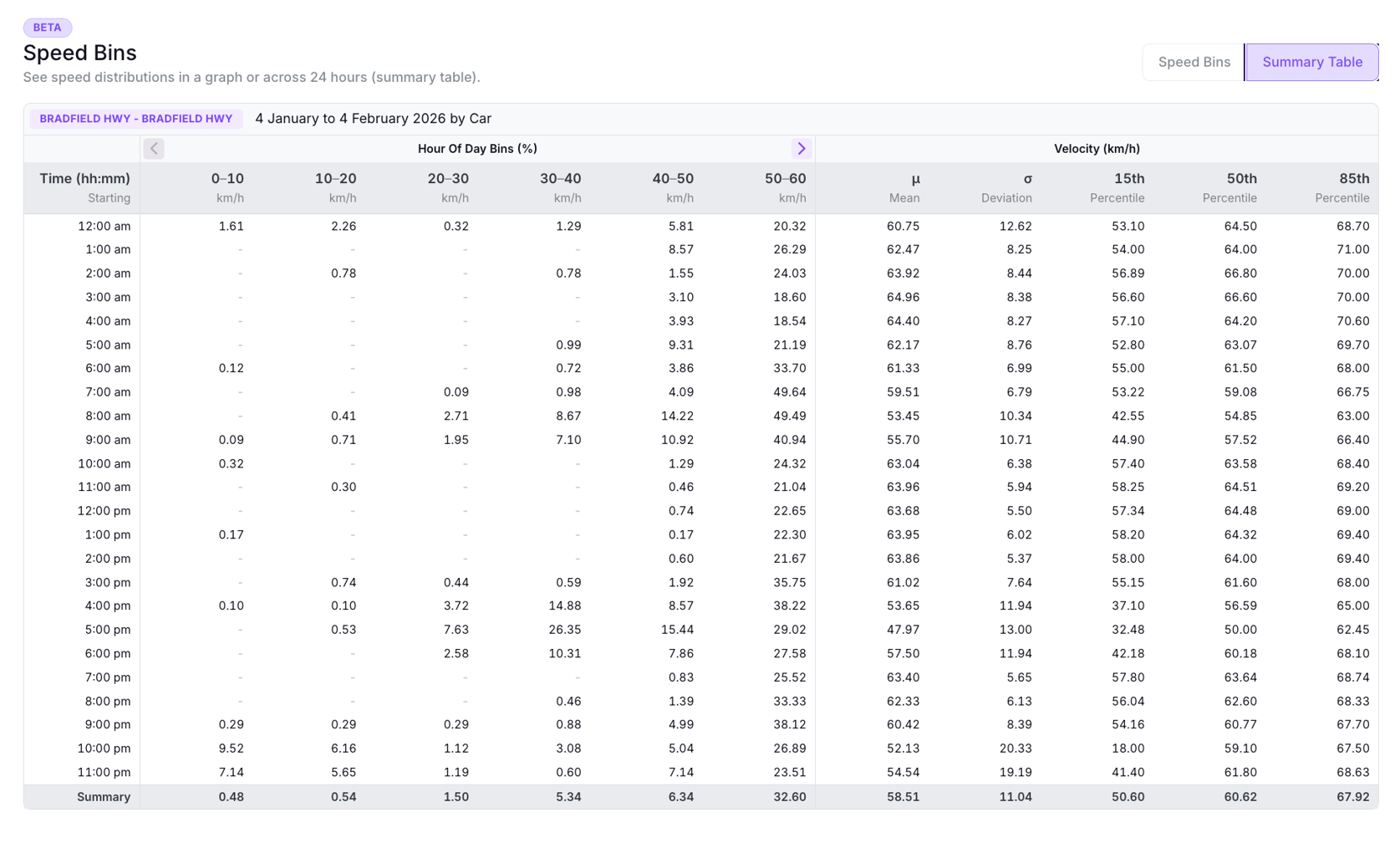 Understanding Speed Bins